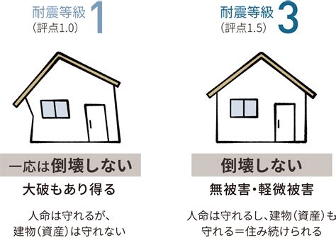 耐震を考える 性能向上リノベ