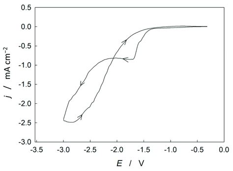 The Cyclic Voltammogram Of The Tialnb Electrode Recorded In The