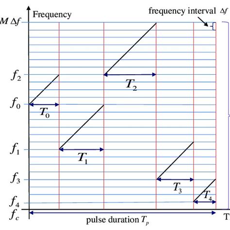 The Proposed Waveform Consists Of Multiple Fmcw Chips With Different
