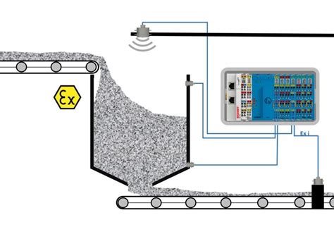 Beckhoff Automation Process Industry On Linkedin Beckhoff Pcbased