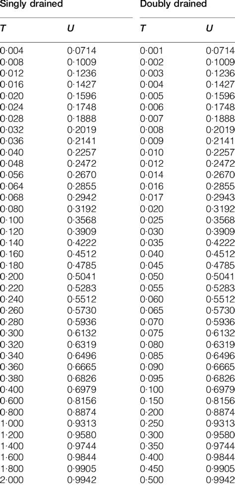 Average Degree Of Consolidation Values For A Case Of Uniform Initial