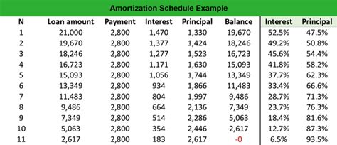 What Is An Amortization Schedule Definition Meaning Example