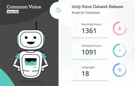 Mozilla Common Voice Is Now The Largest Publicly Available Transcribed