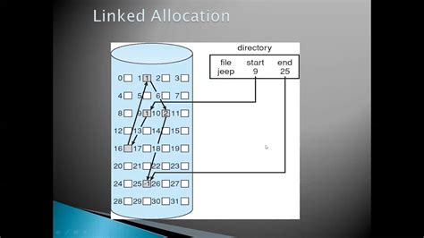 Allocation Methods File System Implementation Operating Systems Youtube