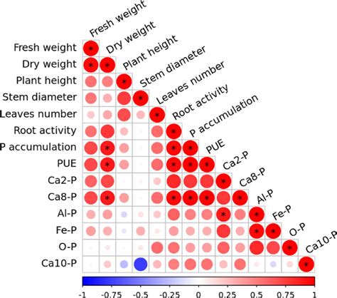 Correlation Coefficient Diagram Of Agronomic Traits P Absorption And