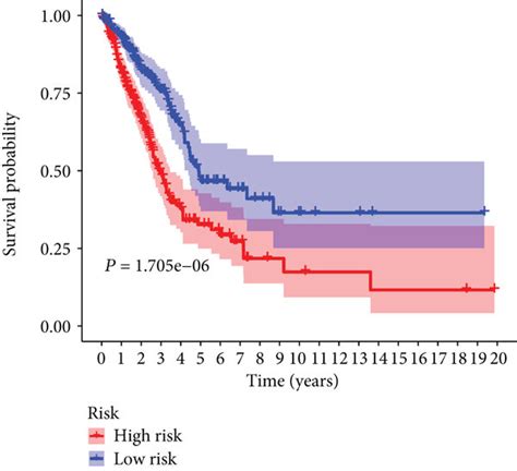 The Prognostic Value Of The Inflammation Related Prognostic Model For