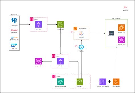 Amazon S3 데이터 레이크와 기계학습을 위한 Snowflake 통합 파이프라인 플랫폼 구축하기 Aws 기술 블로그