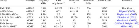 Table Comparing Existing Radio Surveys Of The LMC With The Survey Download Table