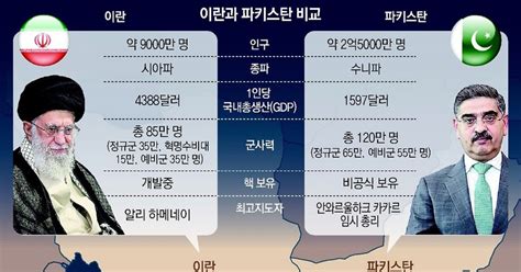 이란 공격 받은 파키스탄 이틀만에 보복 공습… “최소 9명 숨져”