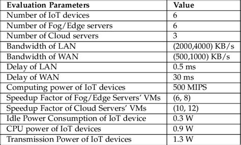 table 2 from an application placement technique for concurrent iot