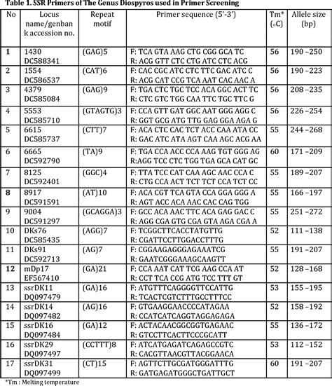 Table 1 From Polymorphism Of Simple Sequence Repeat Regions Of Sulawesi