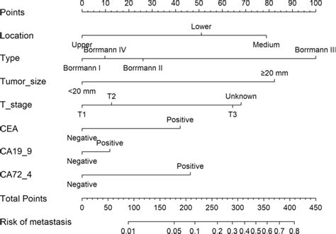 The Nomogram Integrating Simplified Clinicopathological Features With Download Scientific