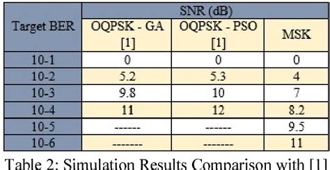 Table 1 From Implementation Of Msk Modulation Scheme System Ieee 802154 Physical Layer