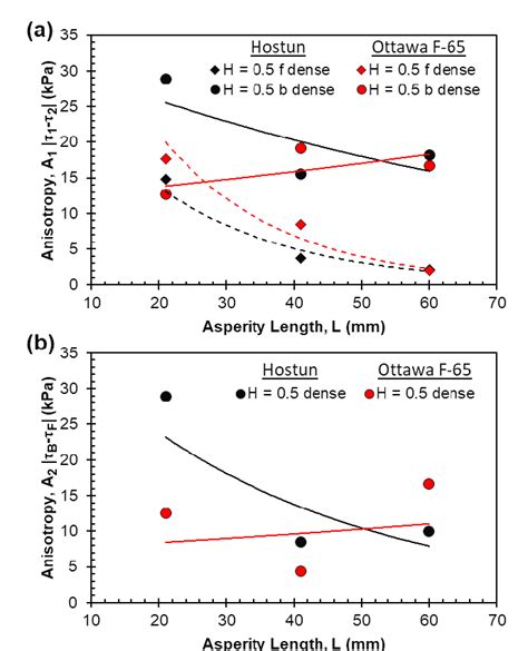 A A1 And B A2 Frictional Anisotropy Parameters From Tests On Hostun Download Scientific