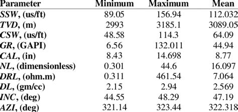 Ranges Summary Of Used Dataset Download Scientific Diagram