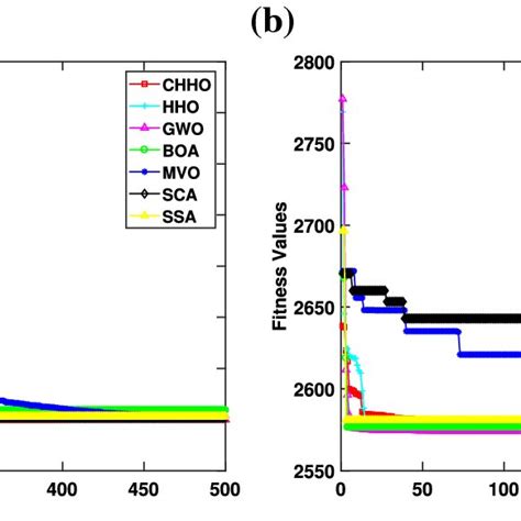 Convergence Curves Of The Algorithms For A Aggregation Dataset B