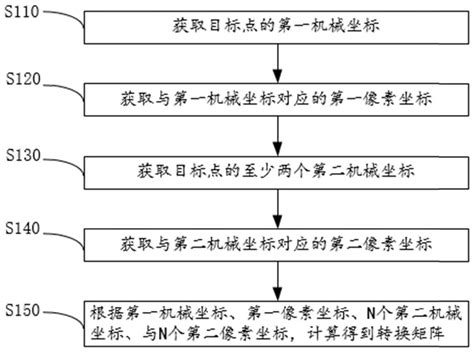 一种相机标定方法系统电子设备以及存储介质与流程