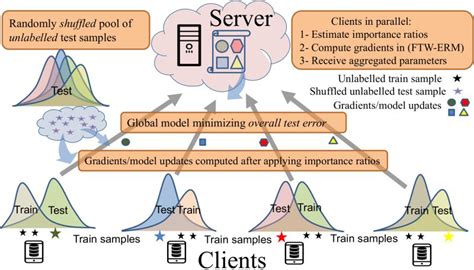 Ali Ramezani Kebrya On Linkedin Our Tmlr Paper Addresses Intrainter Client Distribution Shifts In