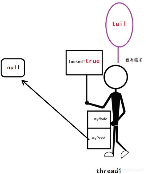 画图趣解clh锁的实现原理 clh原理 csdn博客