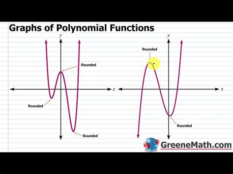 free video polynomial functions and their graphs from class central