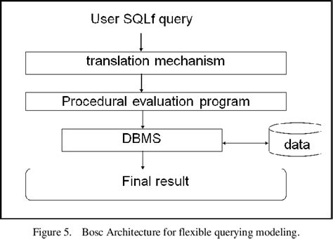 figure 5 from towards fuzzy querying of nosql document oriented databases fuzzy mongo query