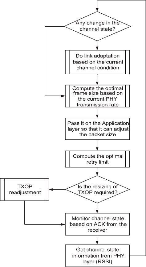 Cross Layer Algorithm That Is Performed At The Mac Layer Download Scientific Diagram