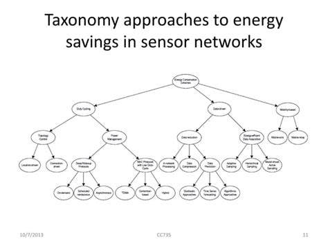 Energy Conservation In Wireless Sensor Networks Pptx Computer Networking Computing