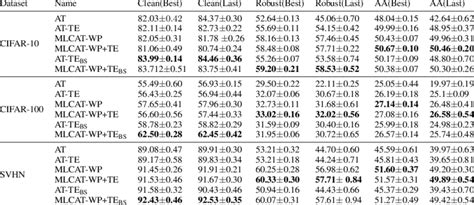Test Accuracy Mean And Standard Deviation Of 5 Runs Last And