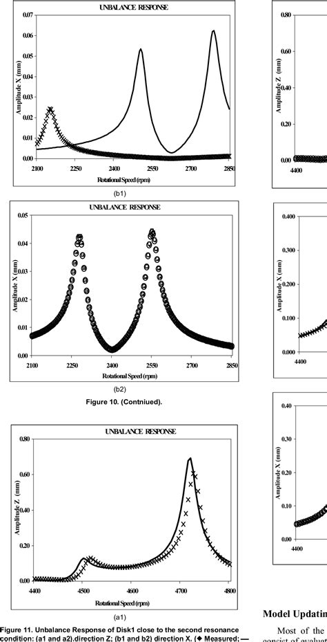 Figure 10 From A Comparison Of Flexible Coupling Models For Updating In Rotating Machinery
