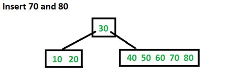 Javascript How To Prevent Deep Branch Of An N Ary Tree Using Tree Rotation Stack Overflow