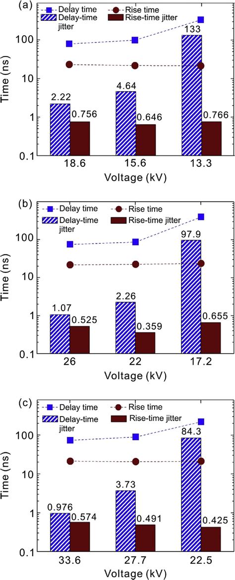 Statistical Results For The Delay Time And Rise Time Under Different