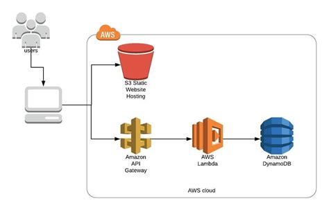 Sitio Web Serverless Con Aws Una Aplicación Web Requiere By Ever