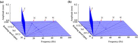 The Three Dimensional Spectrum Of The Rotor A In Phase Eccentricities Download Scientific