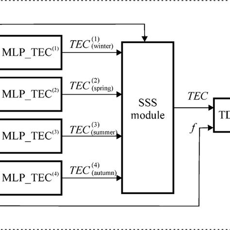 Weight And Bias Values Of The Mlptec 1 Mlp 8 Network Download