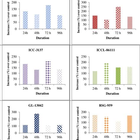 Peroxidase Pox Activity Unitsg Fw In Response To H Armigera