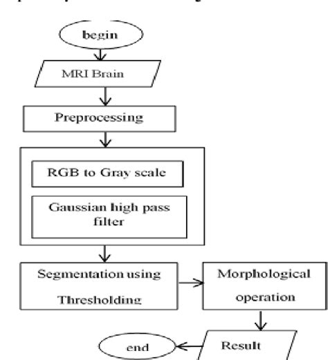 figure 1 from an efficient tumor segmentation of mri brain images using thresholding and