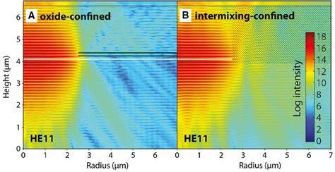 Simulated Cross Section Of The Electric Field Intensity Distribution Of