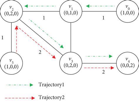 Trajectory Graph Model Gexample Based On The Trajectory In Figure 4 Download Scientific Diagram