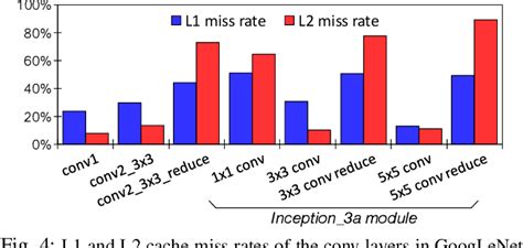 Delta Gpu Performance Model For Deep Learning Applications With In Depth Memory System Traffic