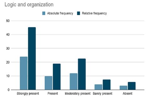 Logic And Organization Download Scientific Diagram
