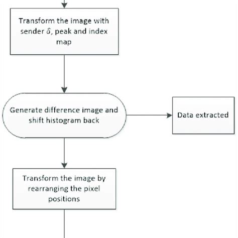 Flowchart Explaining All Steps In Data Extraction From Marked Image Download Scientific