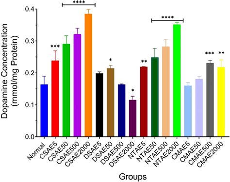 Effects Of Csae Dsae Ntae And Cmae On Dopamine Level Results Are Download Scientific