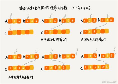 数据结构与算法03分而治之的分治算法数据结构分而治之 Csdn博客