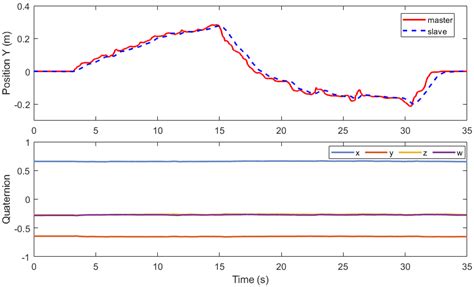 Position Tracking On The Y Axis And Orientation Of The Robot Gripper