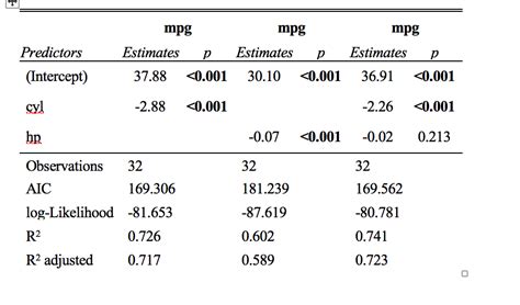 `sjplottabmodel` Summary Statistics Reordering And Splitting Of R Squared And R Squared