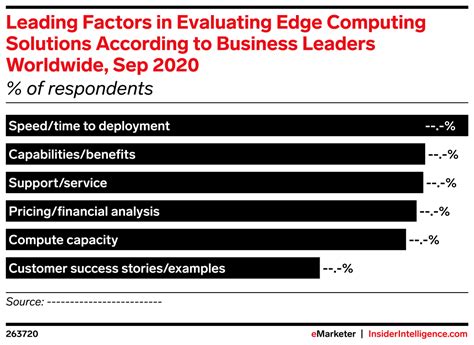 Leading Factors In Evaluating Edge Computing Solutions According To Business Leaders Worldwide