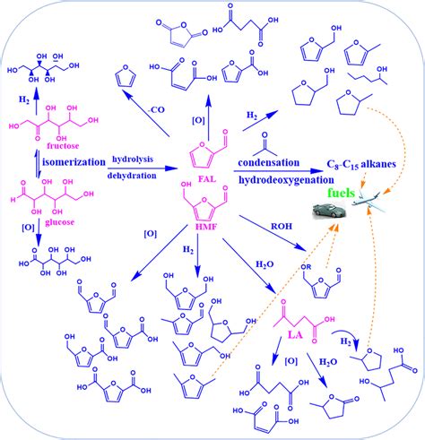 Value‐up Utilization Routes Of Biomass‐platform Chemicals Download