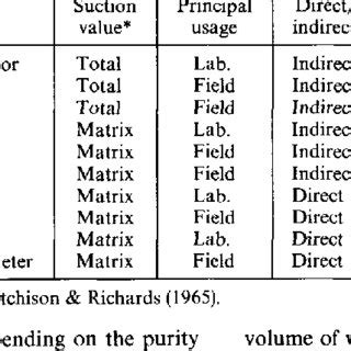 Suction Measurement Techniques Download Table