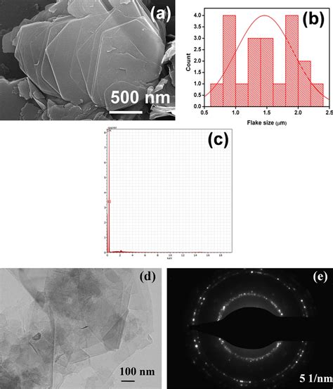 A Fe Sem B Histogram C Eds And D Tem Of Gnp E Saed Graph Download Scientific Diagram
