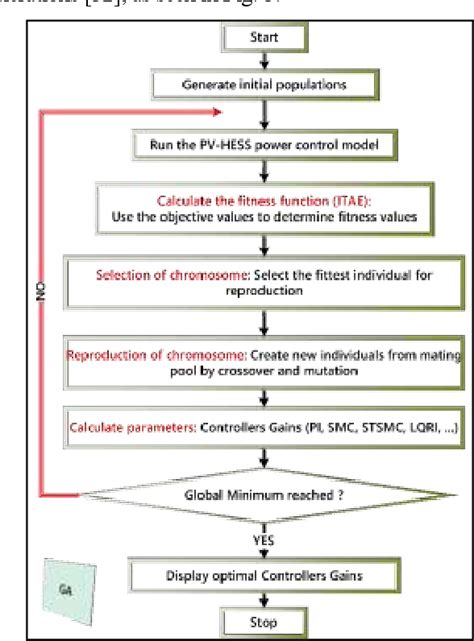 Figure 3 From Performance Analysis Of Hybridized Energy Storage Systems Using Metaheuristic